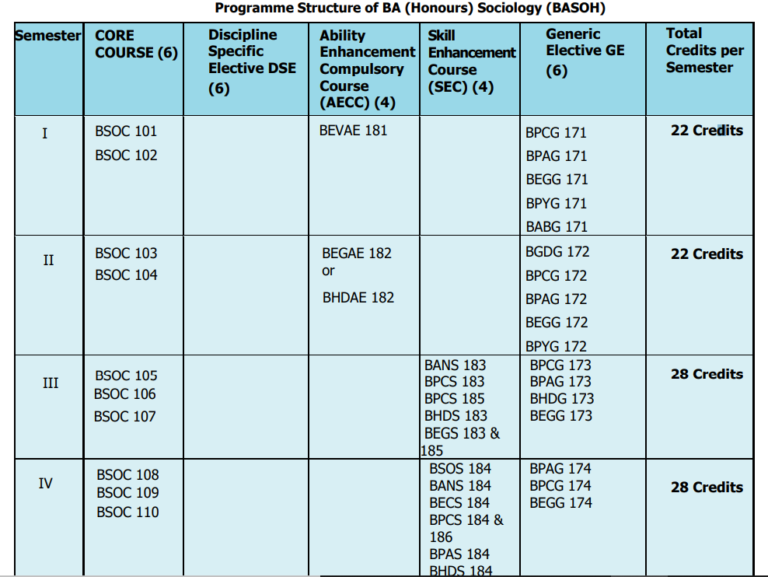 IGNOU BA Sociology (BASOH)Previous Question Papers. - LitraDude