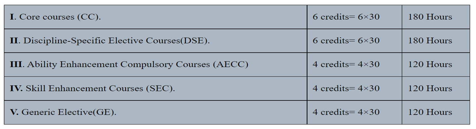 Choice-based credit system (CBCS). - LitraDude
